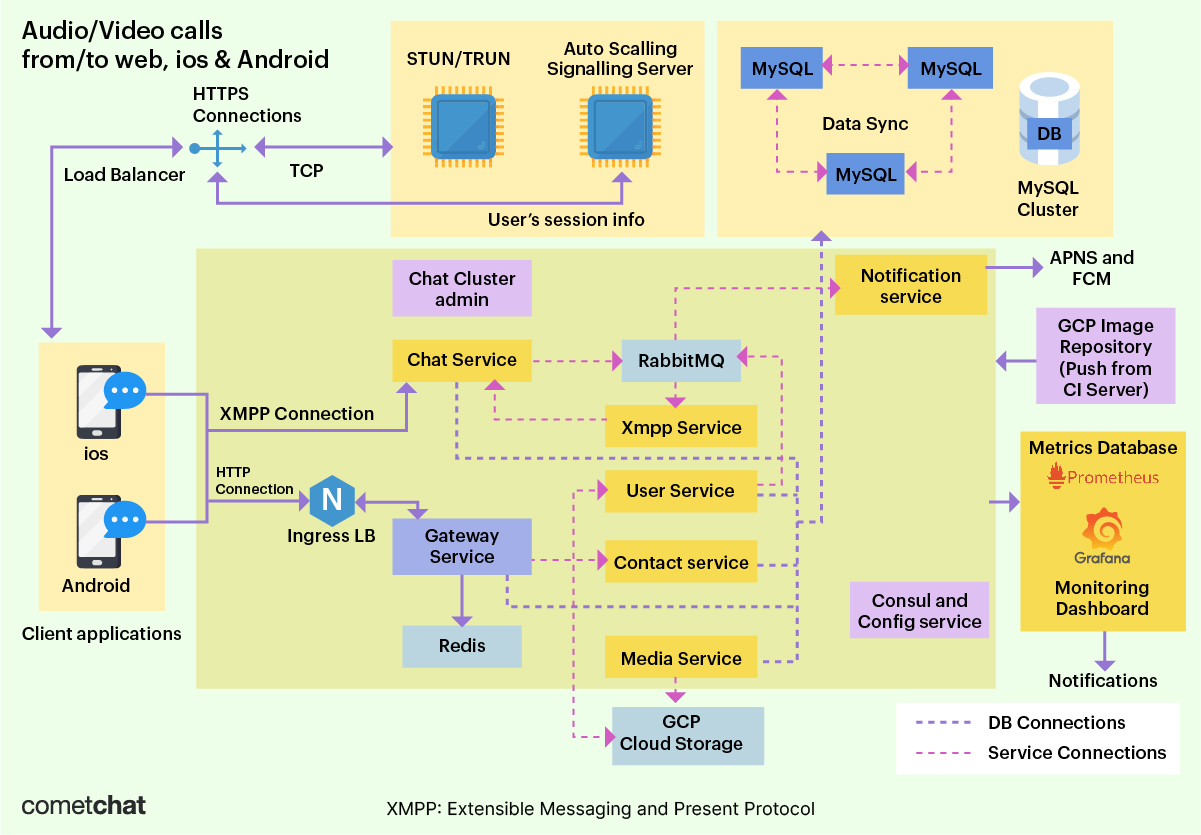 8 Most Popular Instant Messaging & Chat Protocols
